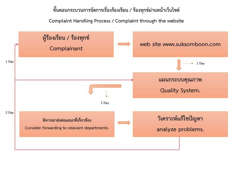 Complaint Management – Suksomboon
