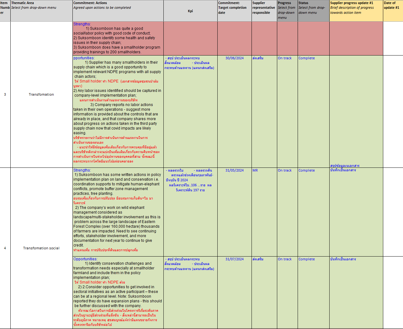 Action Plan – SUKSOMBOON GROUP